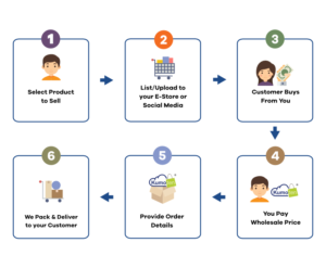 Robust Drop Shipping Platform by Kumoten | AsiaTechDaily - Asia's ...